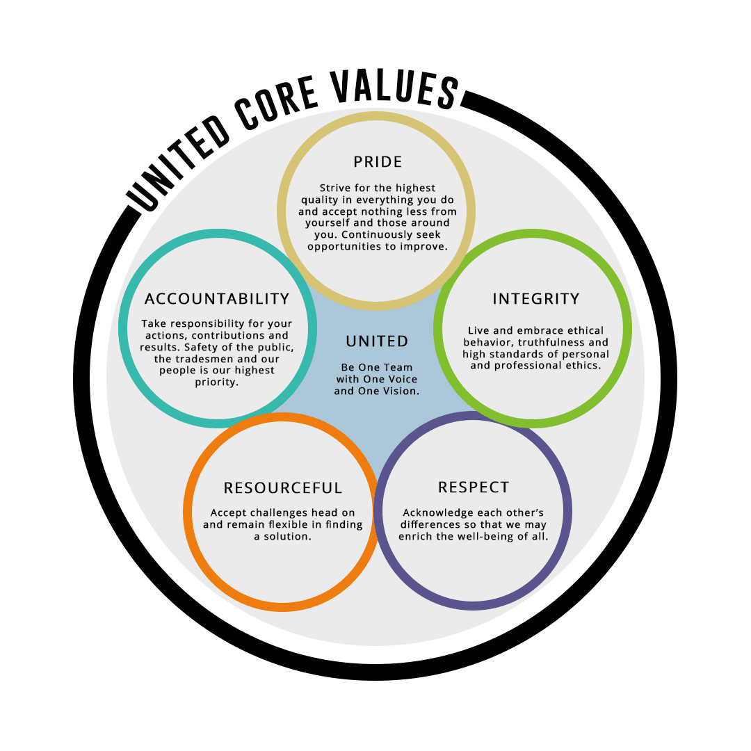 UNITED CONSTRUCTION VALUES United Construction